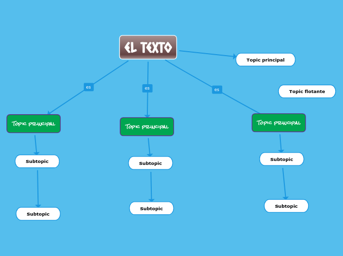 el texto - Mind Map